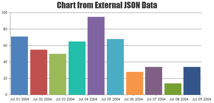 Dynamically Build A Linear Chart From JSON With Date CanvasJS Charts