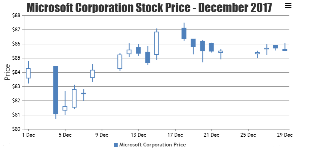 How to set multiple intervalType | CanvasJS Charts