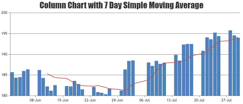 Average Line On Line Chart CanvasJS Charts
