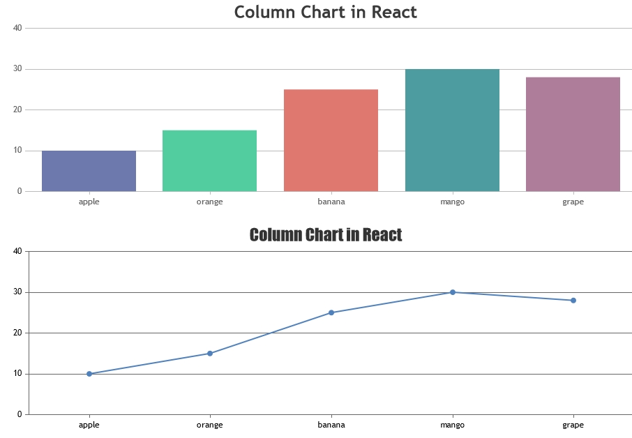 Multiple React Charts On A Page CanvasJS Charts