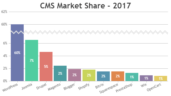 PHP Charts Graphs With Axis Scale Breaks CanvasJS