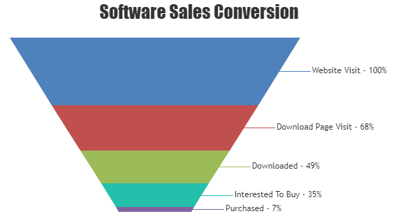Vue js Funnel Charts Pyramid Charts CanvasJS